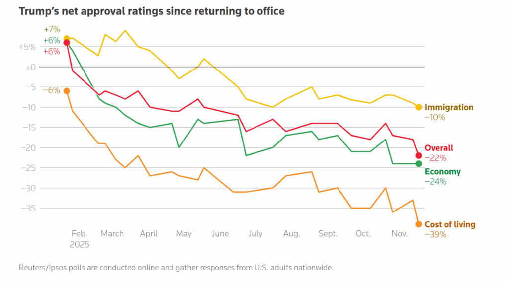 Trump's approval in his second term plummeted. - teleSUR English